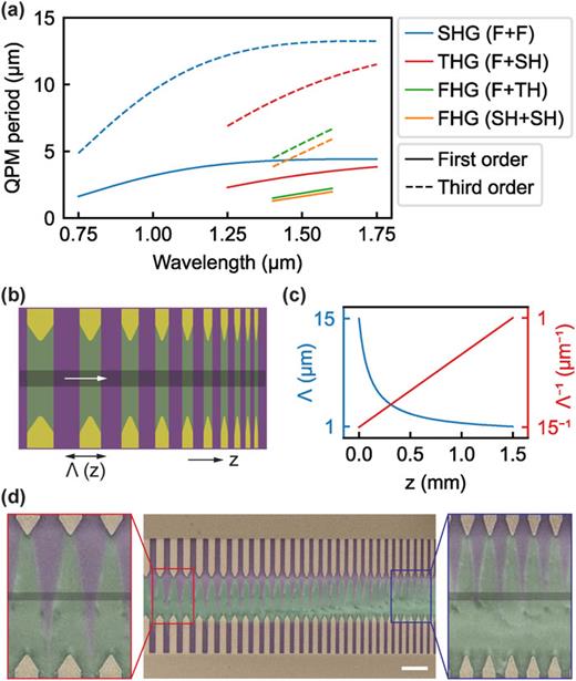 Fabrication of periodically poled lithium niobate waveguides for ...