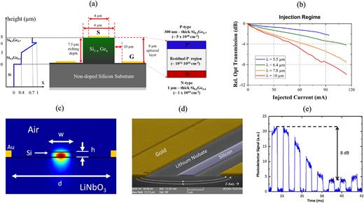 Progress in mid-infrared optoelectronics for high-speed free-space data ...