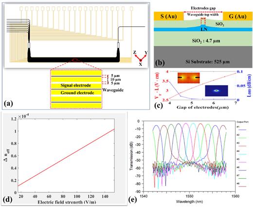 An electro-optically tunable arrayed waveguide grating fabricated on ...