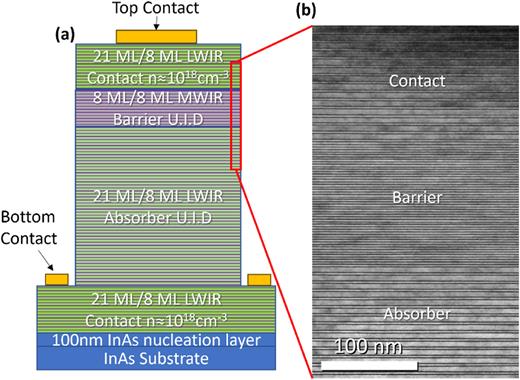 13 µm cutoff InAs/GaSb type-II superlattice nBn detectors with high ...