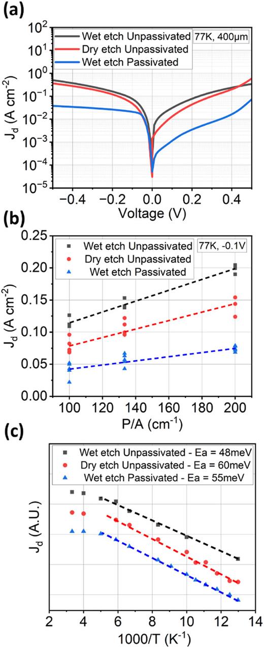 13 µm cutoff InAs/GaSb type-II superlattice nBn detectors with high ...
