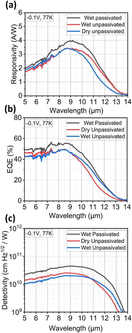 13 µm cutoff InAs/GaSb type-II superlattice nBn detectors with high ...