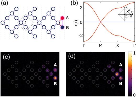Topological quantum photonics | APL Photonics | AIP Publishing
