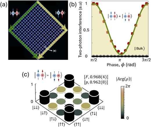 Topological quantum photonics | APL Photonics | AIP Publishing