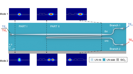 Broadband and fabrication tolerant polarization splitter–rotator on ...