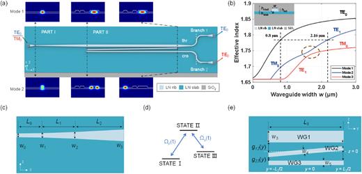 Broadband and fabrication tolerant polarization splitter–rotator on ...