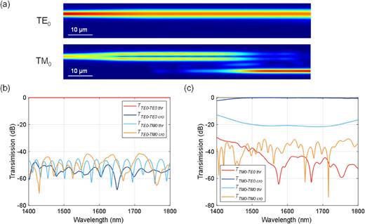 Broadband and fabrication tolerant polarization splitter–rotator on ...