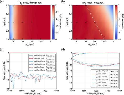 Broadband and fabrication tolerant polarization splitter–rotator on ...