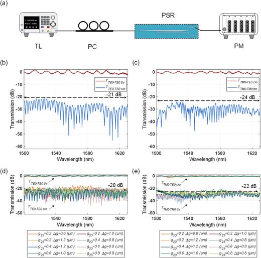 Broadband and fabrication tolerant polarization splitter–rotator on ...