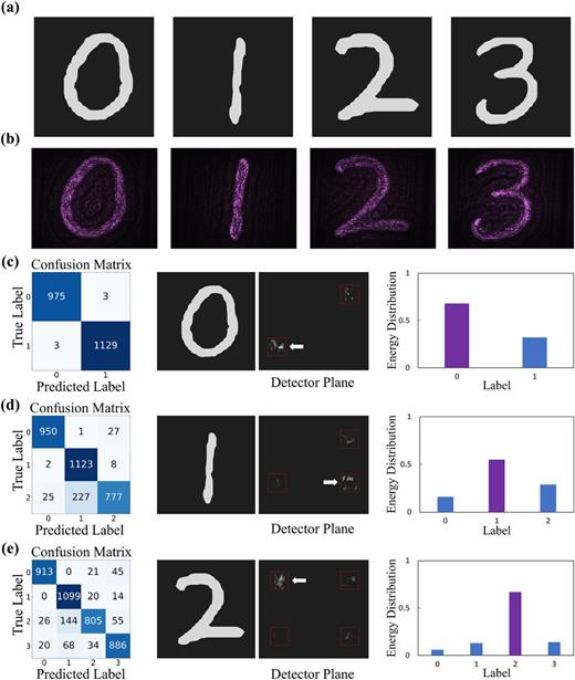 Multi-functional broadband diffractive neural network with a single spatial light modulator ...