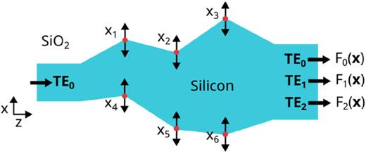 Inverse design of photonic integrated devices: Optimization and machine ...