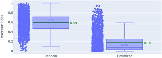 Inverse design of photonic integrated devices: Optimization and machine ...