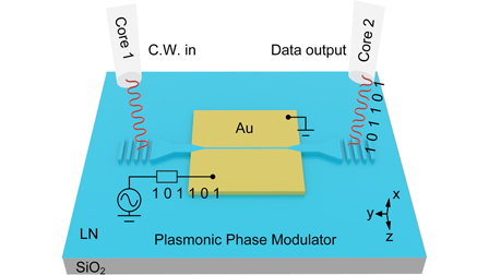 Sub-terahertz plasmonic lithium niobate phase modulator | APL Photonics ...