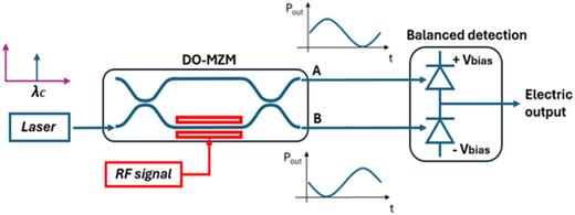 Photonic integrated technologies for future radio-over-fiber systems ...