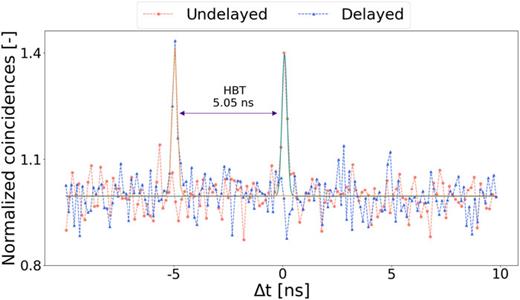 Multifrequency-resolved Hanbury Brown–Twiss effect | APL Photonics ...