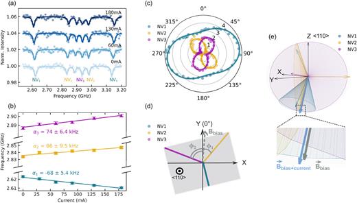 Vector magnetometry using shallow implanted NV centers in diamond with ...