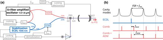 Direct frequency comb cavity ringdown spectroscopy: Enhancing ...