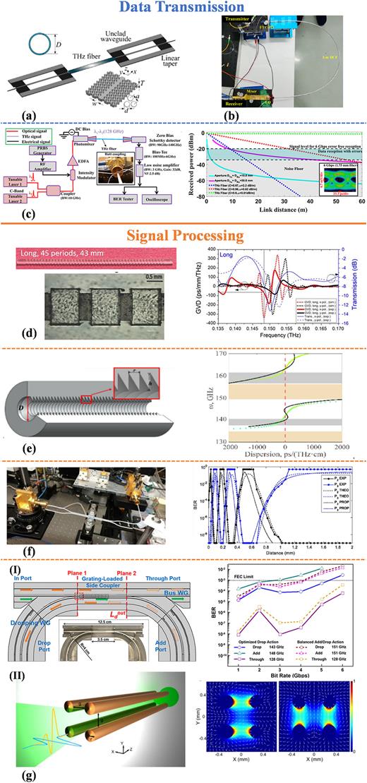 Terahertz fiber devices | APL Photonics | AIP Publishing