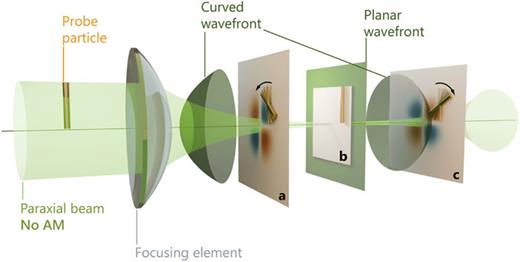 Generating optical angular momentum through wavefront curvature | APL ...