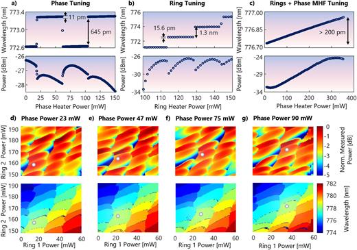 Integrated mode-hop-free tunable lasers at 780 nm for chip-scale classical and quantum photonic ...