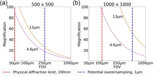 Optimizing image capture for low-light widefield quantitative ...
