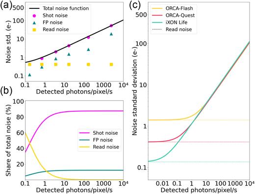 Optimizing image capture for low-light widefield quantitative ...