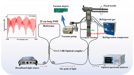 Enhanced cryogenic temperature sensor from 320 to 20 K amplified by ...