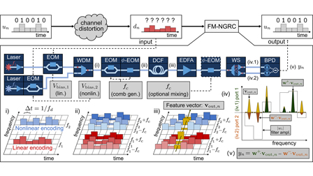 Photonic frequency multiplexed next-generation reservoir computer | APL Photonics | AIP Publishing