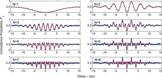 Hong–Ou–Mandel interferometry and quantum metrology with multimode ...