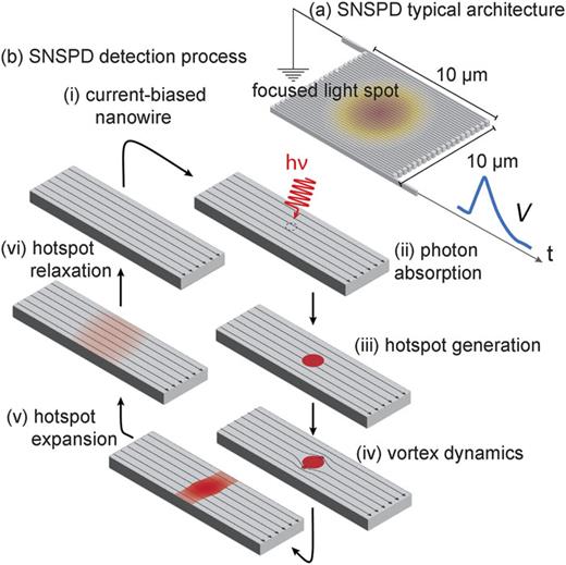 Research trends in single-photon detectors based on superconducting ...