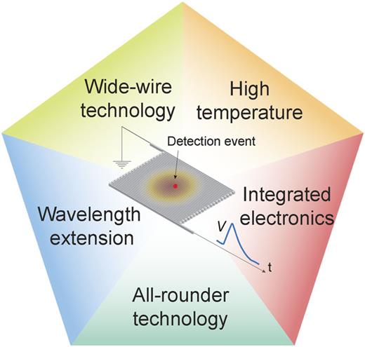 Research trends in single-photon detectors based on superconducting ...