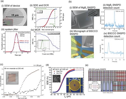 Research Trends In Single Photon Detectors Based On Superconducting Wires Apl Photonics Aip