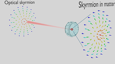 Topological optical skyrmion transfer to matter | APL Photonics | AIP Publishing
