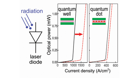 Radiation-resilient InAs quantum dot lasers | APL Photonics | AIP ...