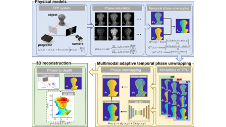 Multimodal adaptive temporal phase unwrapping using deep learning and ...