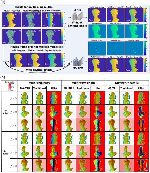 Multimodal adaptive temporal phase unwrapping using deep learning and physical priors | APL ...