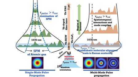 Efficient generation and extreme compression of multidimensional ...