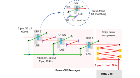 Above-mJ optical parametric chirped pulse amplifier at 3 μm for laser ...