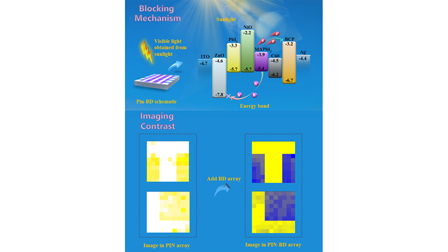 A self-driven perovskite photodetector array for imaging application by ...