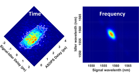 Time–frequency mode structure study of ultrafast two-photon quantum state with two-color dual ...
