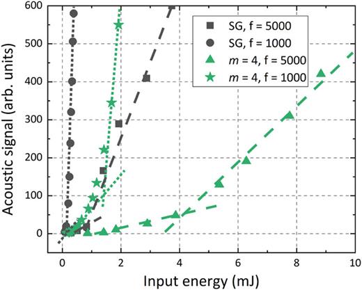 Laguerre–Gaussian laser filamentation in ambient air | APL Photonics ...