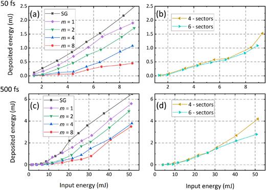 Laguerre–Gaussian laser filamentation in ambient air | APL Photonics ...