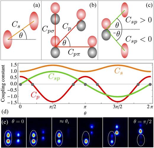 Multi-orbital photonic lattices | APL Photonics | AIP Publishing