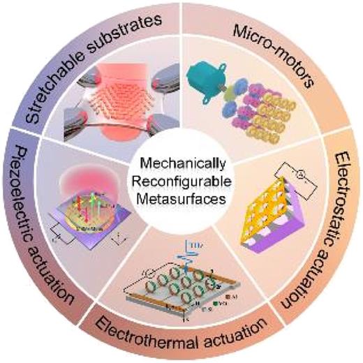 Recent progress in mechanically reconfigurable metasurfaces | APL ...