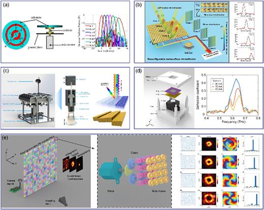 Recent progress in mechanically reconfigurable metasurfaces | APL ...