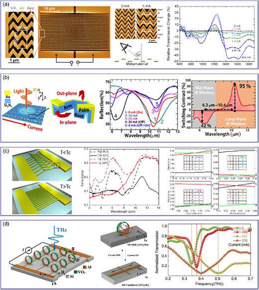 Recent progress in mechanically reconfigurable metasurfaces | APL ...
