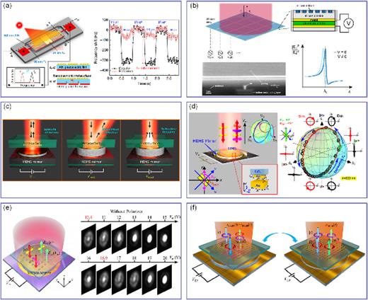 Recent progress in mechanically reconfigurable metasurfaces | APL ...