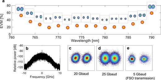 Coherent demodulation using silicon-nitride integrated photonics for ...