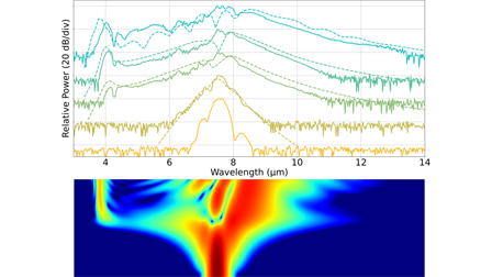 Low-power supercontinuum generation in Ge-rich SiGe waveguides from 4 ...