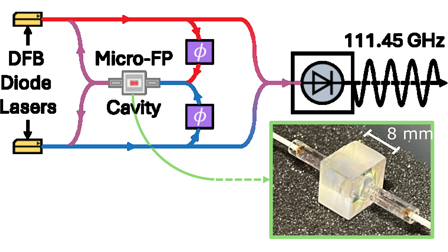 Dual laser self-injection locking to a micro Fabry–Perot for low phase ...
